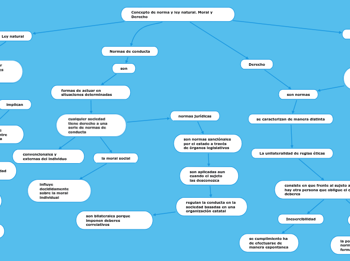 Concepto de norma y ley natural. Moral y D...- Mind Map